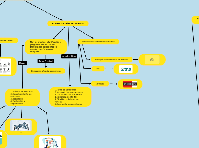 INTRODUCCIÓN A LA PLANIFICACIÓN DE MEDIOS - Mind Map
